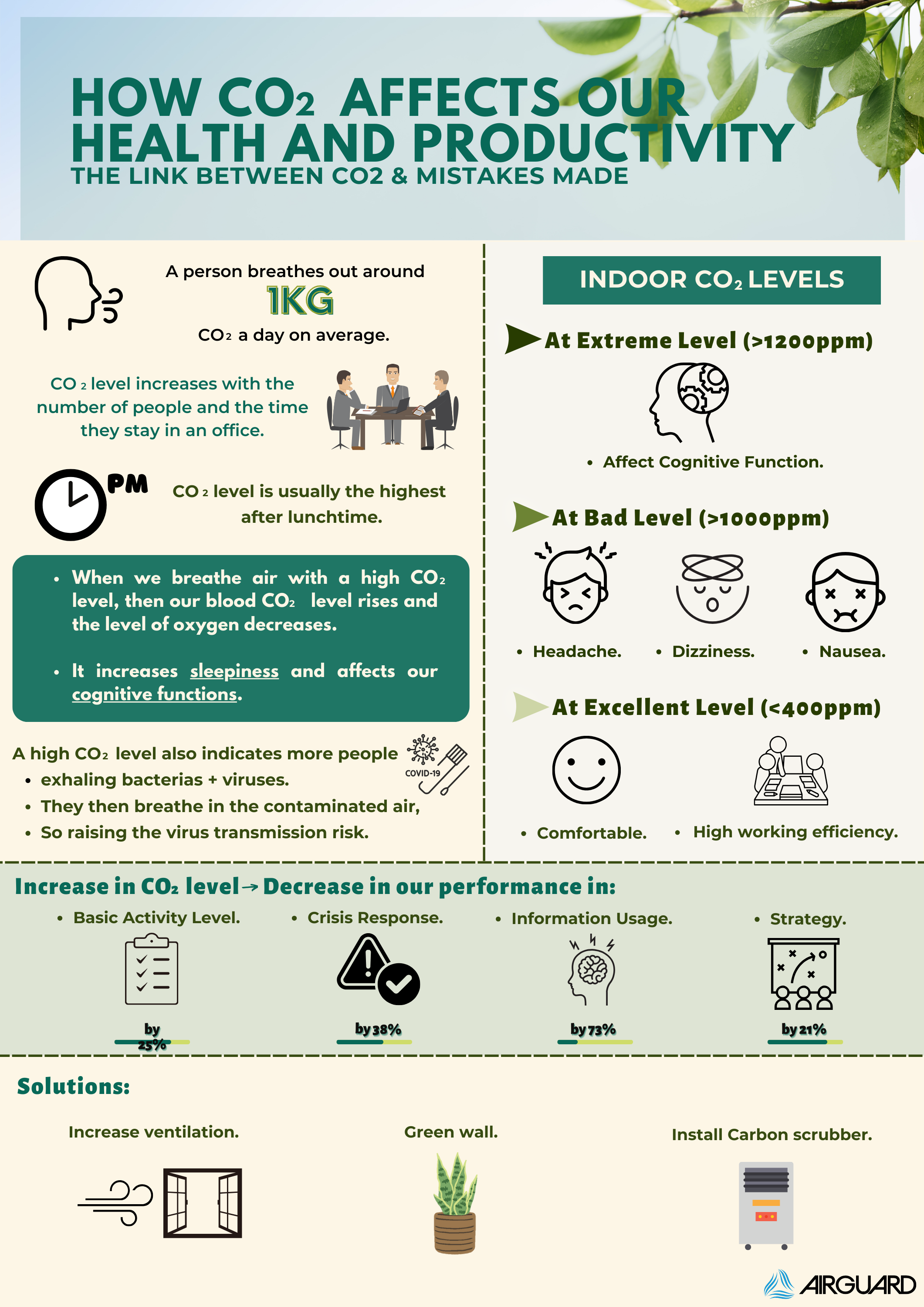How CO2 Affects Our Health and Productivity - AirGuard Insights